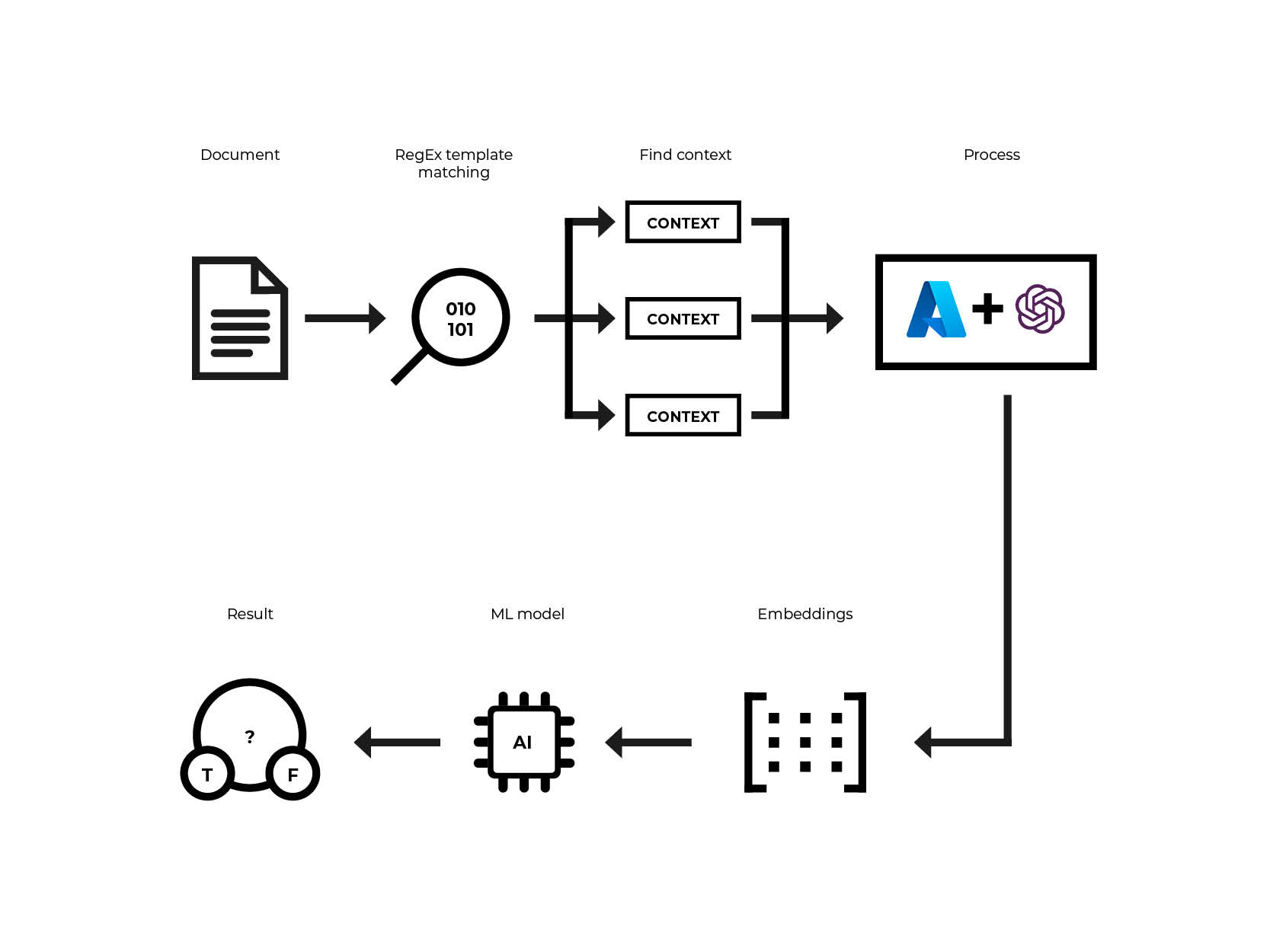 DataMapper now use Azure OpenAI's LLM for improved accuracy